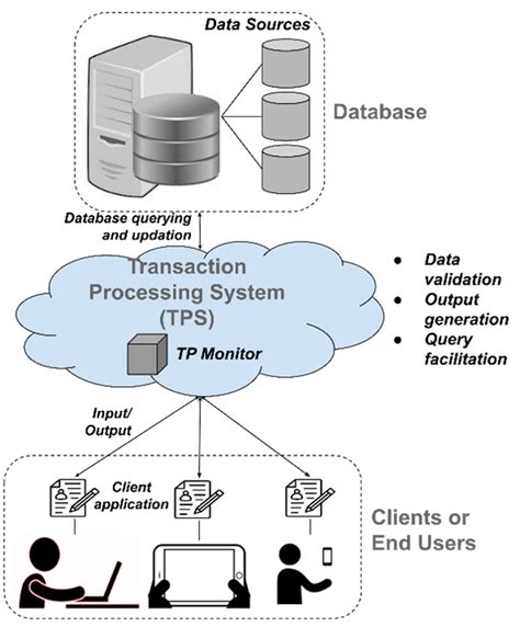 Transaction Processing System Transaction Processing System Tps