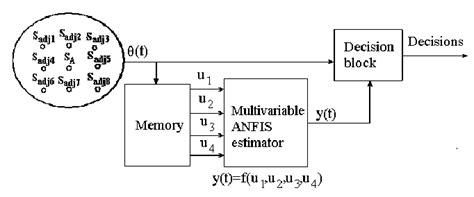 Estimation And Detection Structure Download Scientific Diagram