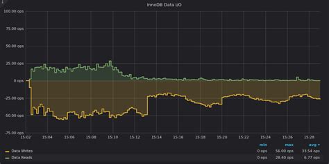 Tuning Mysqlinnodb Flushing For A Write Intensive Workload