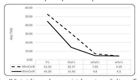 Figure 10 From Gender Differences In The Use Of Pronouns In Asynchronous Computer Mediated