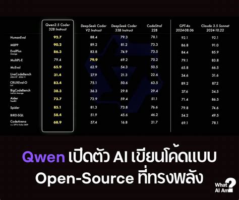 What Ai Am 🚀qwen เปิดตัว Ai เขียนโค้ดแบบ Open Source