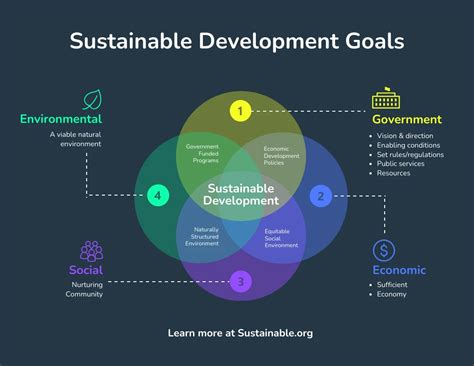 Sustainable Development Goals Venn Diagram Template Venngage