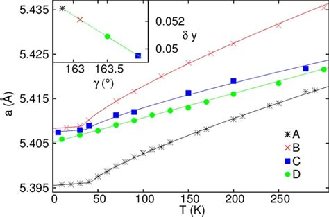Lattice parameter a T versus T for A B C and D The inset shows δy Download Scientific
