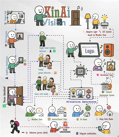 Github Logulokeshkinai Vision 🧠 Ai Powered Smart Home With 🔍 Yolov8