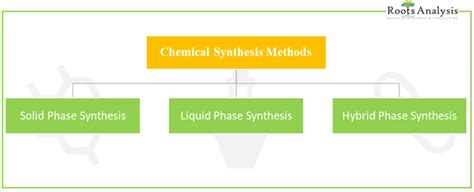 Peptide Synthesis Preferred Choice Of Drug Developers Blog