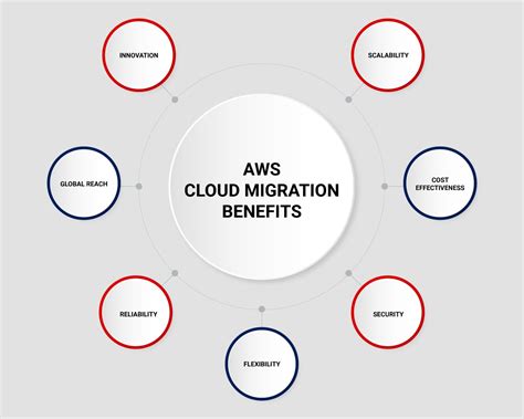 7 Core Benefits Of Migrating To Aws