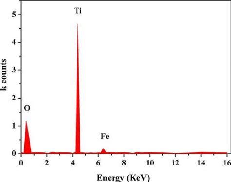 Eds Spectra Of The Nts Download Scientific Diagram