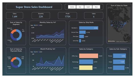 Vishal Saxena On Linkedin Powerbi Dax Businessintelligence Dashboard Visualization…