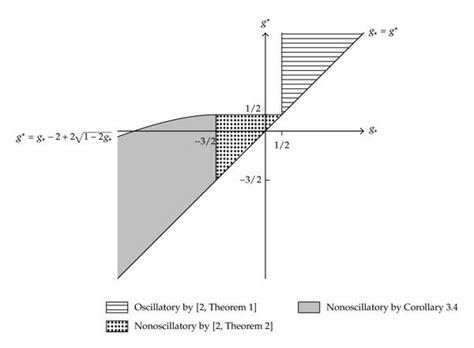 Regions Of Oscillation And Nonoscillation Of Perturbed Euler Equation