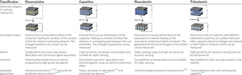 Basic Principles Characteristics And Applications Of Tactile Sensors