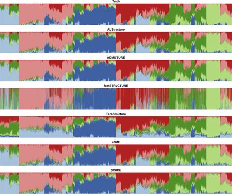 Population Structure Inference For Simulations Under Psd Model Download Scientific Diagram