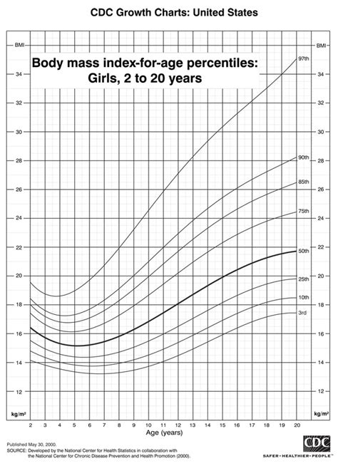 Cdc Bmi For Age Percentile Chart Best Picture Of Chart Anyimageorg