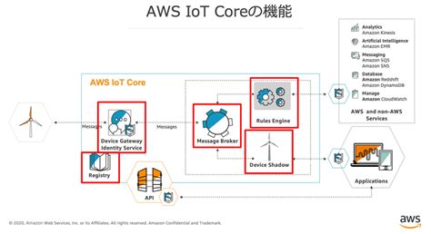 Aws Iot Coreとは？最低限押さえておくべき基礎知識 Aq Tech Blog