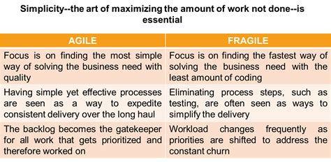 Agile Vs Fragile Simplicity Stability And Speed