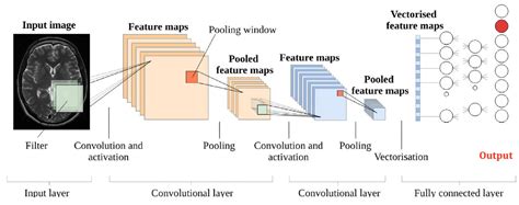 Applying Deep Learning To Medical Imaging A Review