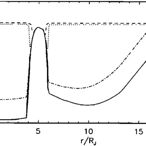 The Equilibrium Potential Reached By A Grain In A Circular Equatorial Download Scientific