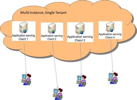 sanganak authority multi tenancy and windows azure overview of multi tenant application and