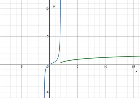 Which Of The Following Is The Graph Of The Piecewise Function F Of X Is Equal To The Piecewise