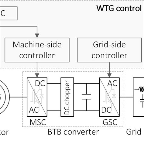 Pdf Grid Forming Inverter Based Wind Turbine Generators Comprehensive Review Comparative
