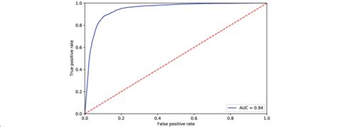 Receiver Operating Characteristic Roc Curve Of The Xgboost Model