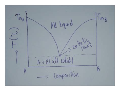 Answered How Do You Draw Melting Point Bartleby