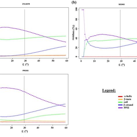 Secondary Structure Content In Ppii Assignments The Fig Shows The Download Scientific Diagram