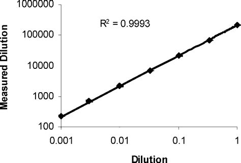 Dilution Precision And Approximate Linearity Using The Prototype