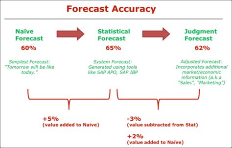 Let Forecast Value Added Be The Gift You Give Your Organization SCMO