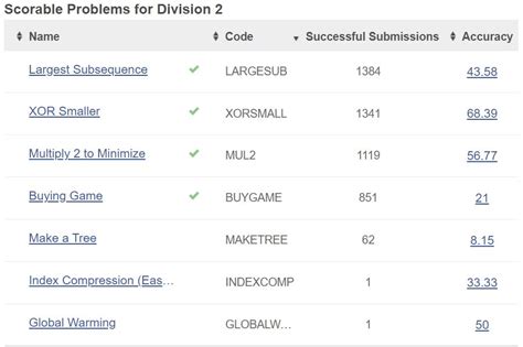 Aditya Mondal On Linkedin Codeforces Codechef Leetcode