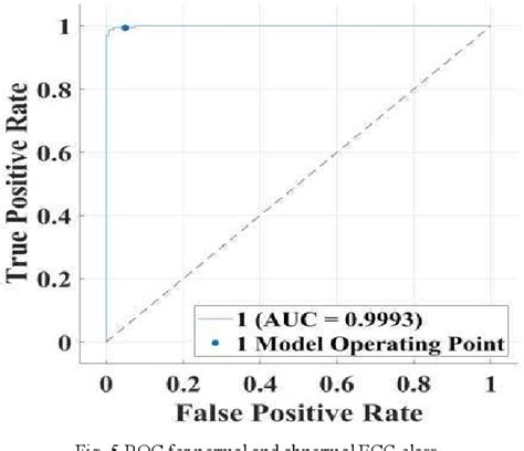 Figure 5 From Performance Analysis Of Ecg Disease Classification Using Svm Classifier Semantic