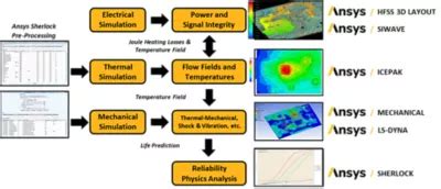 Ansys Electronics Reliability R Closing The Reliability Loop