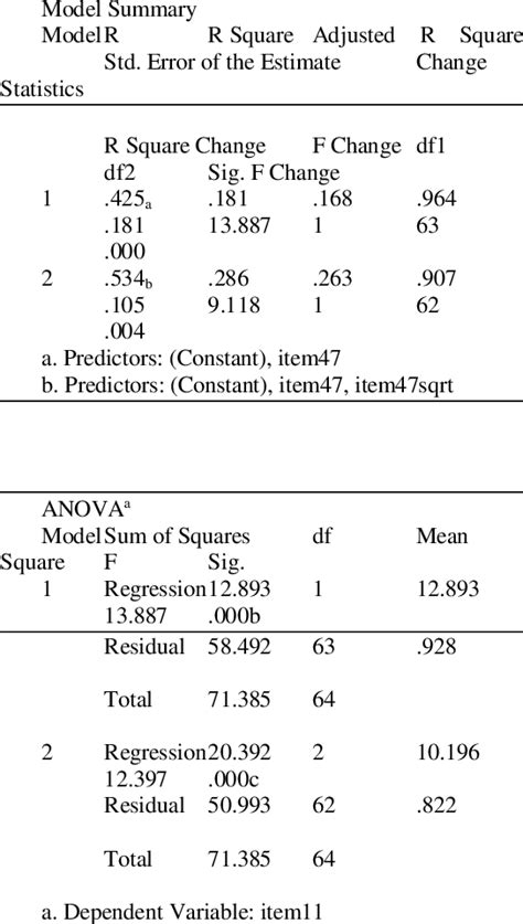 Linear And Curvilinear Regression Models For Youth Online Posting Download Scientific Diagram