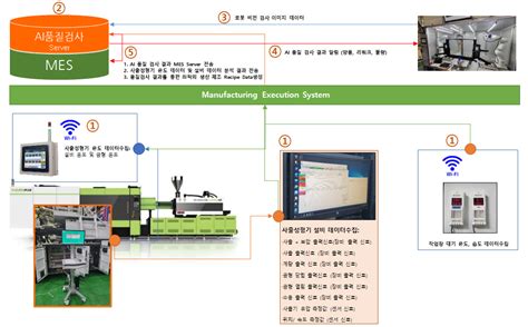 Fem Carrier 아노말리 딥러닝 Ai 품질 검사 시스템 구축 Shinsung E And I Co Ltd Promotion
