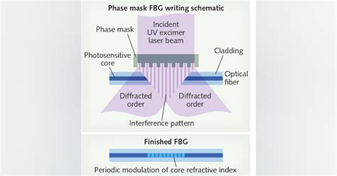 Optics Fabrication Fiber Bragg Grating Fabrication System Is Automated Laser Focus World