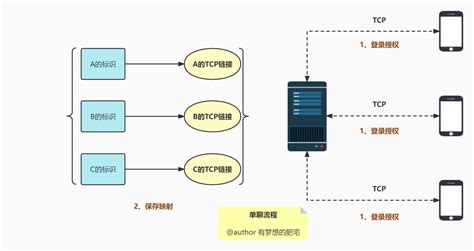 Netty（一）从即时聊天系统认识netty 有梦想的肥宅 博客园