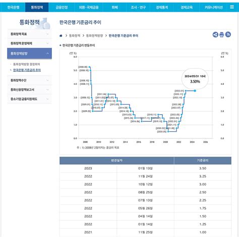 기준금리 파악하기