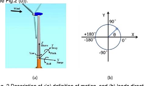 Figure 2 From Dynamic Response And Design Of The Substructures For A Spar Type Floating Offshore