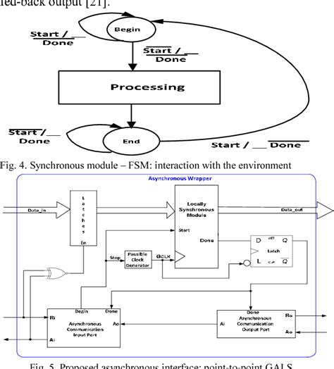 Figure 1 From Design Of Asynchronous Wrappers For High Concurrency Multi Point Gals Systems