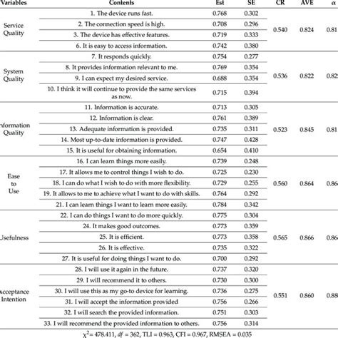 Results Of Confirmative Factor Analysis And Reliability Analysis Download Scientific Diagram