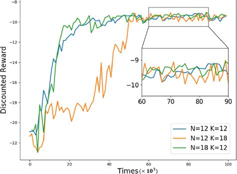 Figure 4 From Joint Aoi And Latency Optimization In Iot Systems Based On Deep Reinforcement