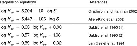 Representative Example Of Regression Models Used To Estimate Log K Oc