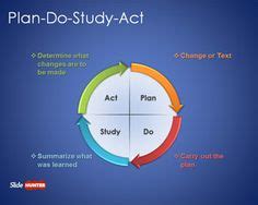Free Plan Do Study Act PowerPoint Template Is A PowerPoint Template Inspired By The PDSA Cycle
