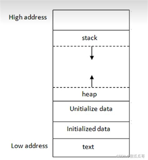 堆和栈的区别 Csdn博客