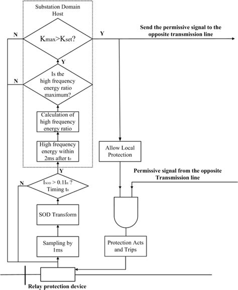 Fault Identification Flow Chart Download Scientific Diagram