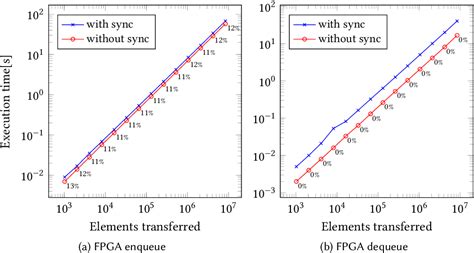 Figure 15 From The Semantics Of Shared Memory In Intel Cpufpga Systems