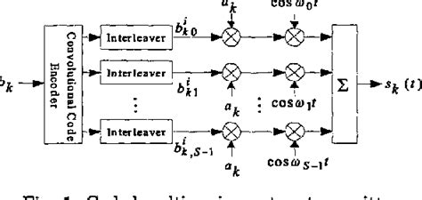 Figure 1 From Performance Analysis Of Convolutionally Coded