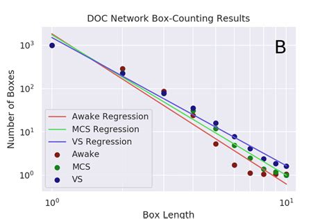 A Visualization Of The Fractal Dimension Of Functional Connectivity Download Scientific