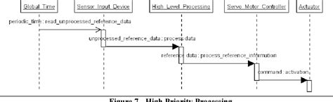 figure 7 from analysis and modeling of servo motor control in military vehicle control systems