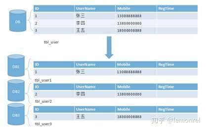 分库分表的几种常见玩法及如何解决跨库查询等问题 知乎
