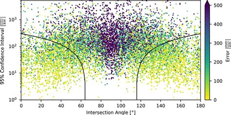Along‐track Water Surface Slope Absolute Errors By Intersection Angle